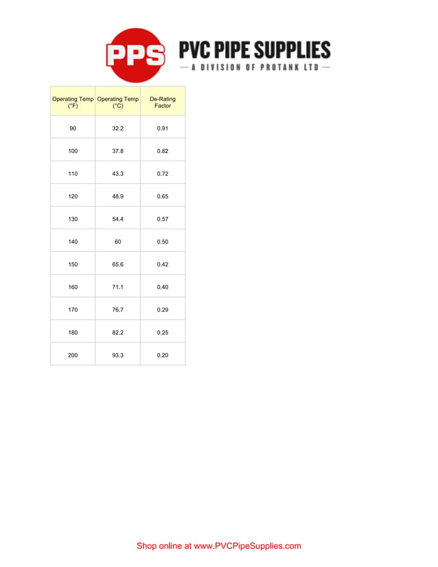 Pvc and-cpvc-pipe-charts | PDF | Chemistry | Science