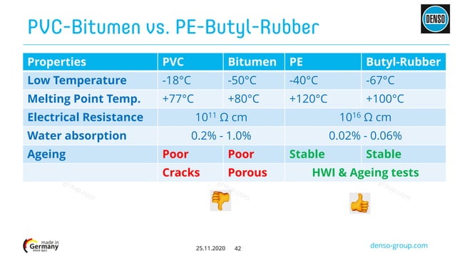 Polymeric tapes: What are the differences of PVC – Bitumen and PE ...