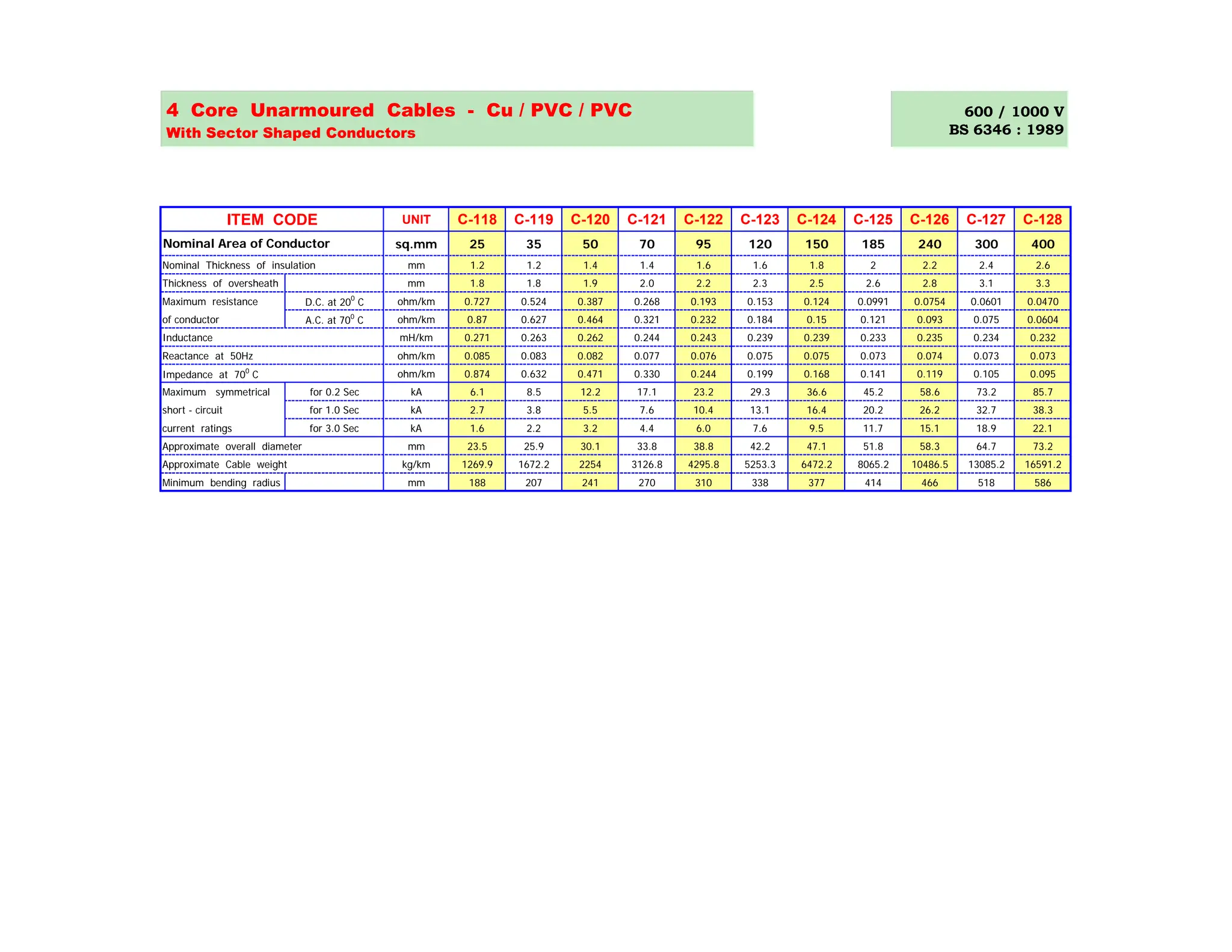 PVC Catalogue pdf of ACL Cables . Industriapower | PDF
