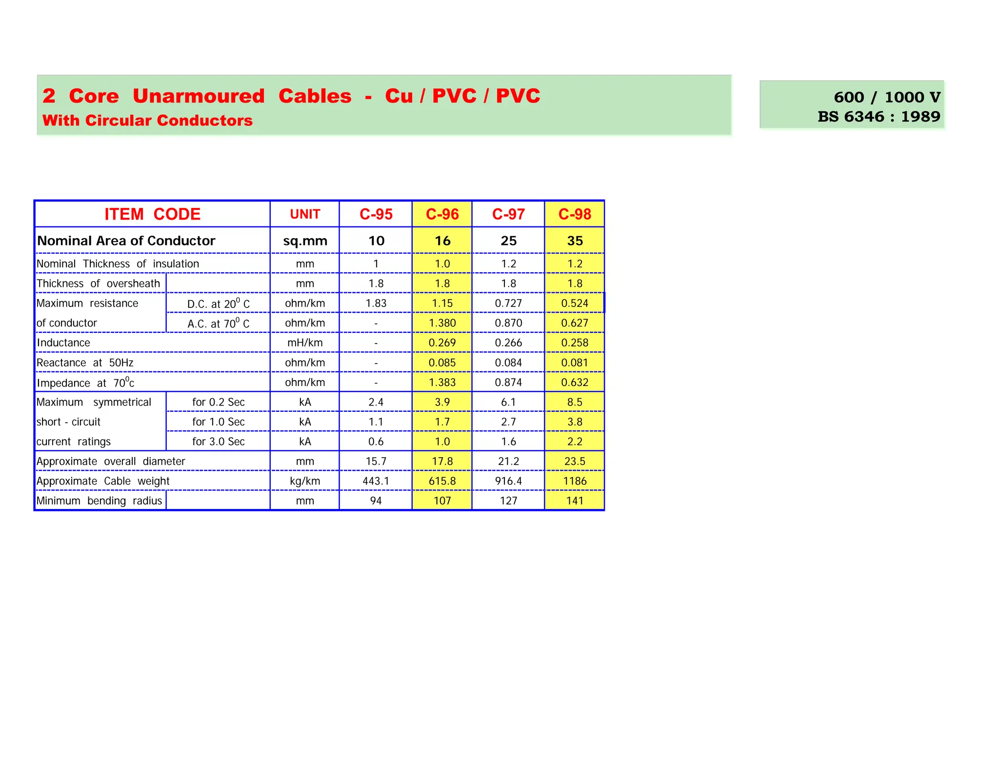 PVC Catalogue pdf of ACL Cables . Industriapower | PDF