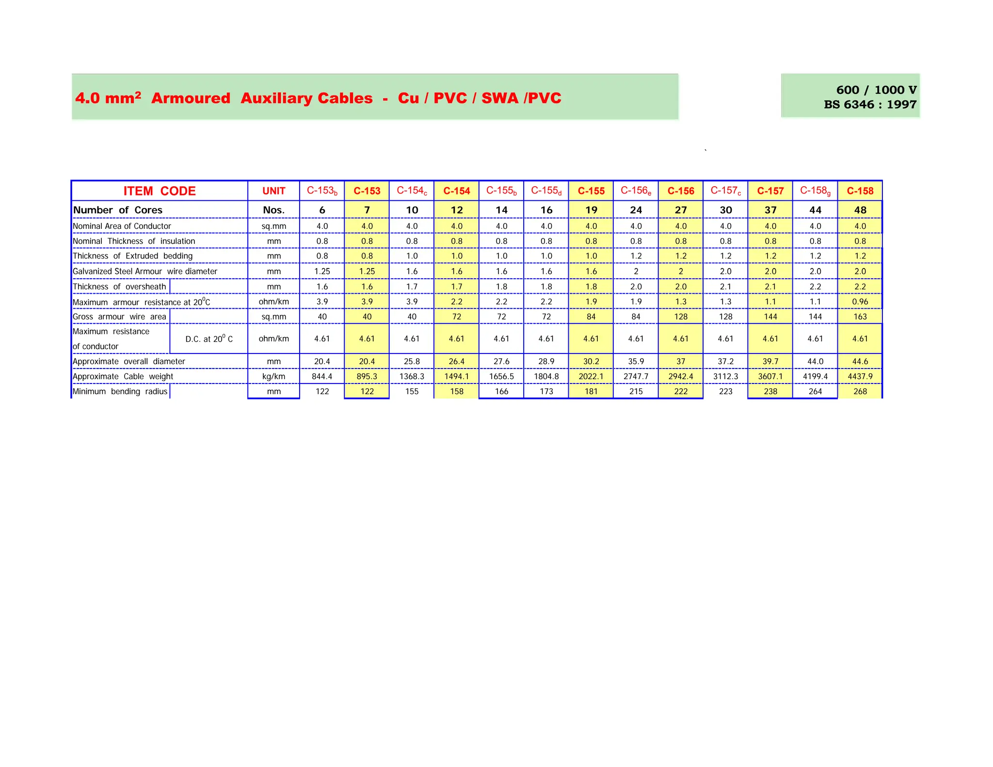 PVC Catalogue pdf of ACL Cables . Industriapower | PDF