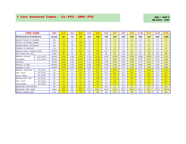 PVC Catalogue pdf of ACL Cables . Industriapower | PDF | Physics | Science