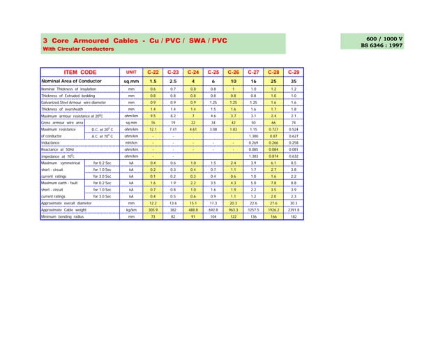 PVC Catalogue pdf of ACL Cables . Industriapower | PDF | Physics | Science