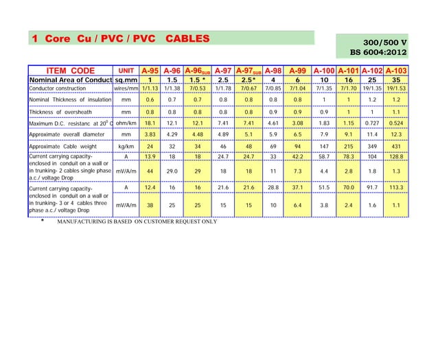 PVC Catalogue pdf of ACL Cables . Industriapower | PDF | Physics | Science