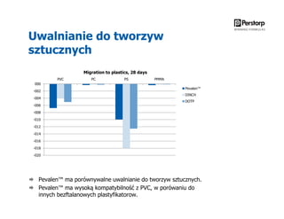 Pvc formulation perstorp in Polish 2014 | PPT