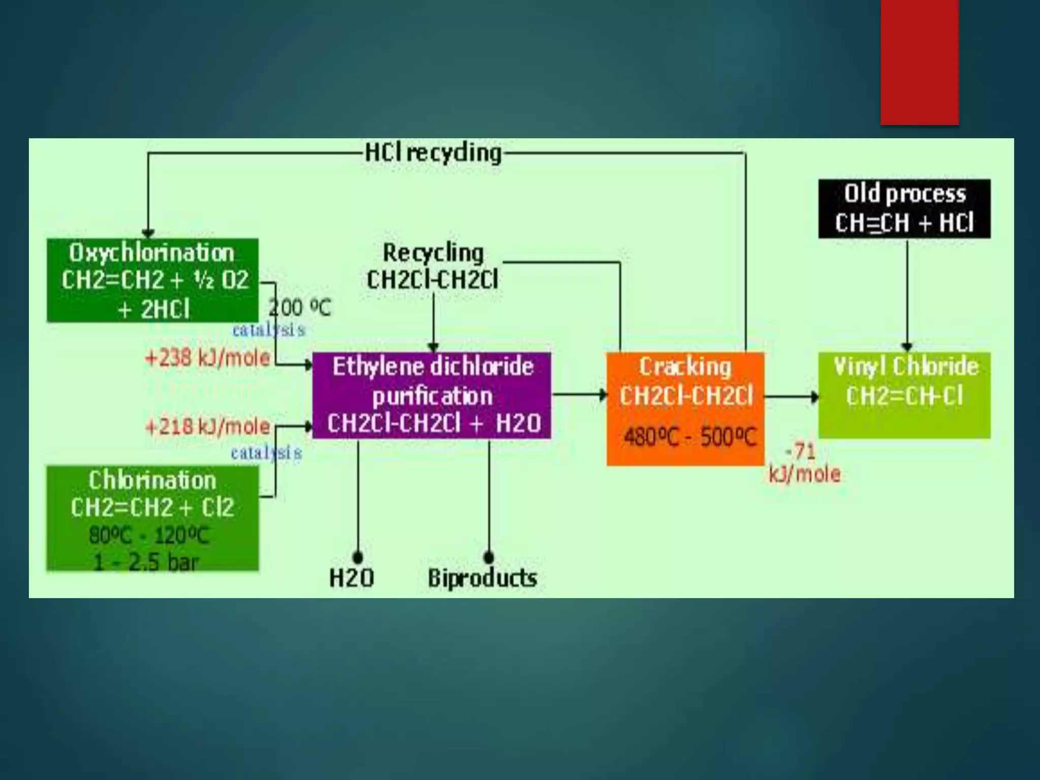 Pvc preparation and applications | PPTX