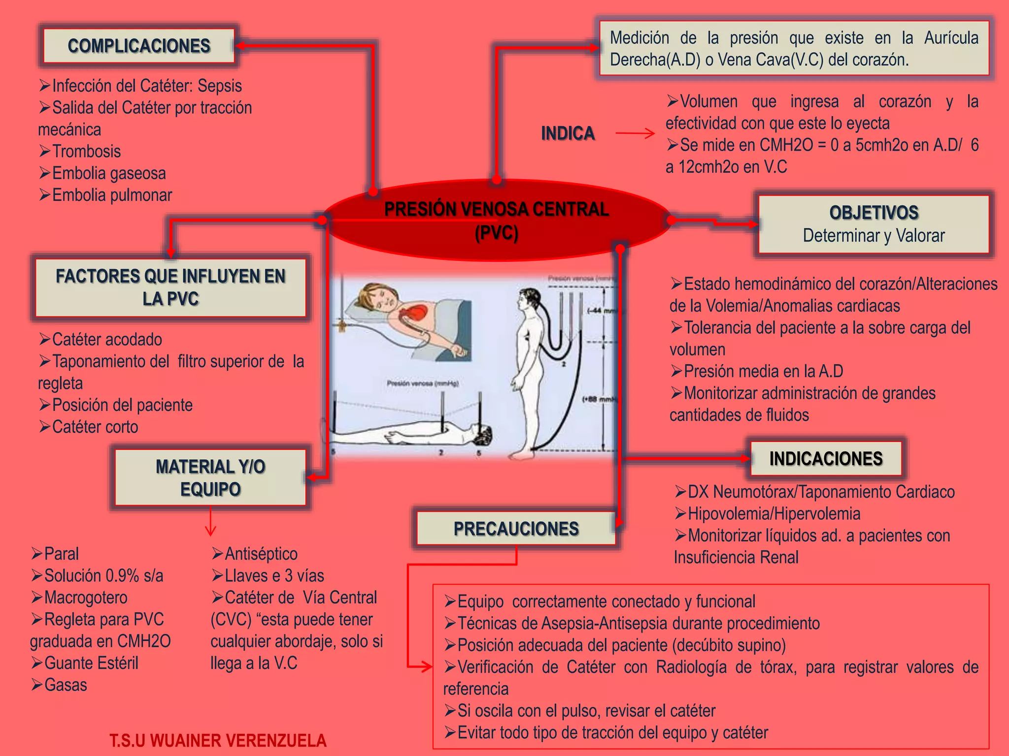 Presión Venosa Central (PVC) | PPTX