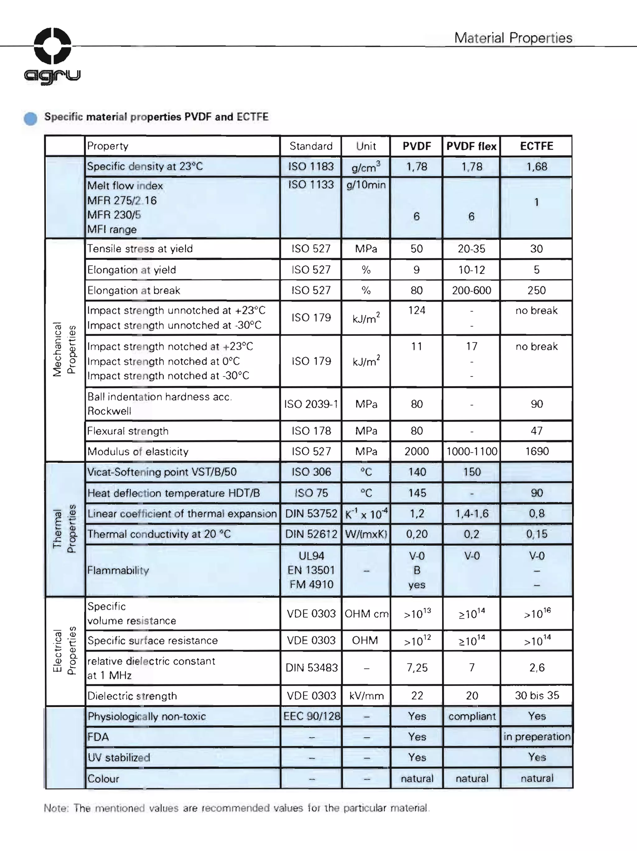 Pvdf properties datasheet lining_agru | PDF