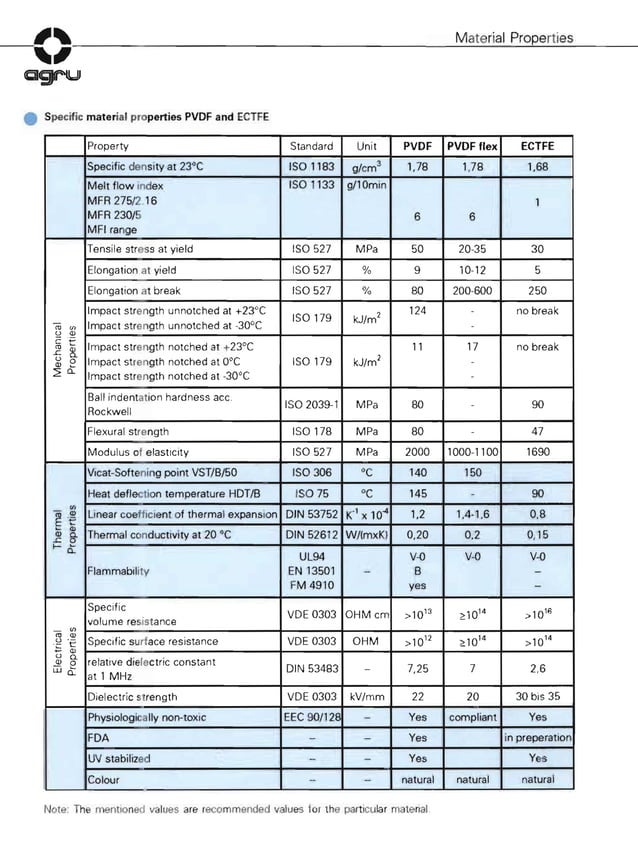 Pvdf properties datasheet lining_agru | PDF
