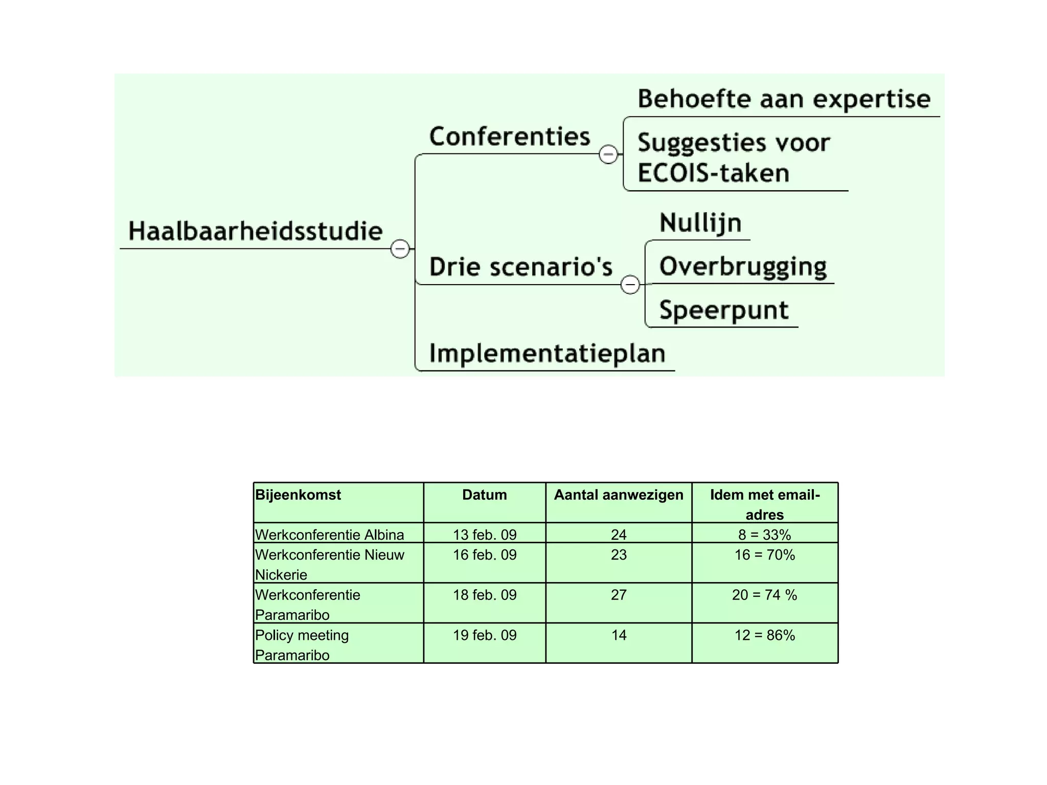 Relatie tussen ECOIS en UTSN-project "Actief Leren" | PPT