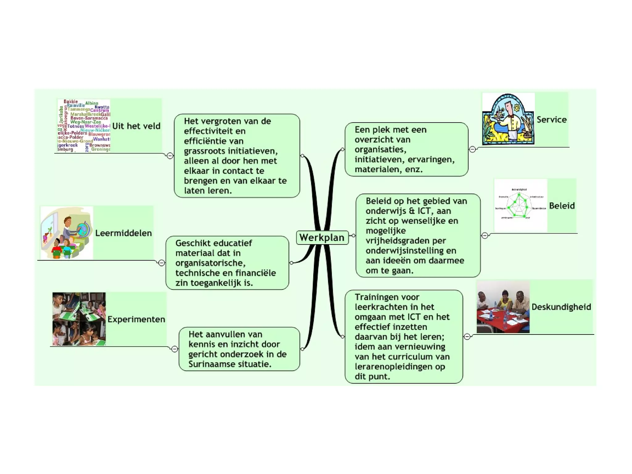 Relatie tussen ECOIS en UTSN-project "Actief Leren" | PPT
