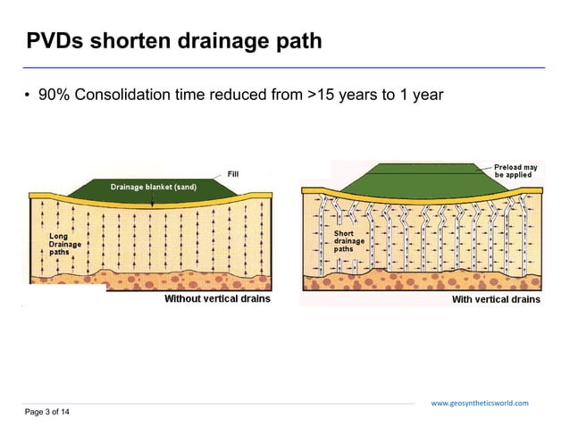 Pvd Soil Consolidation Design | PDF | Physics | Science