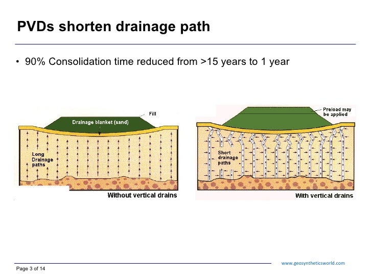 Pvd Soil Consolidation Design
