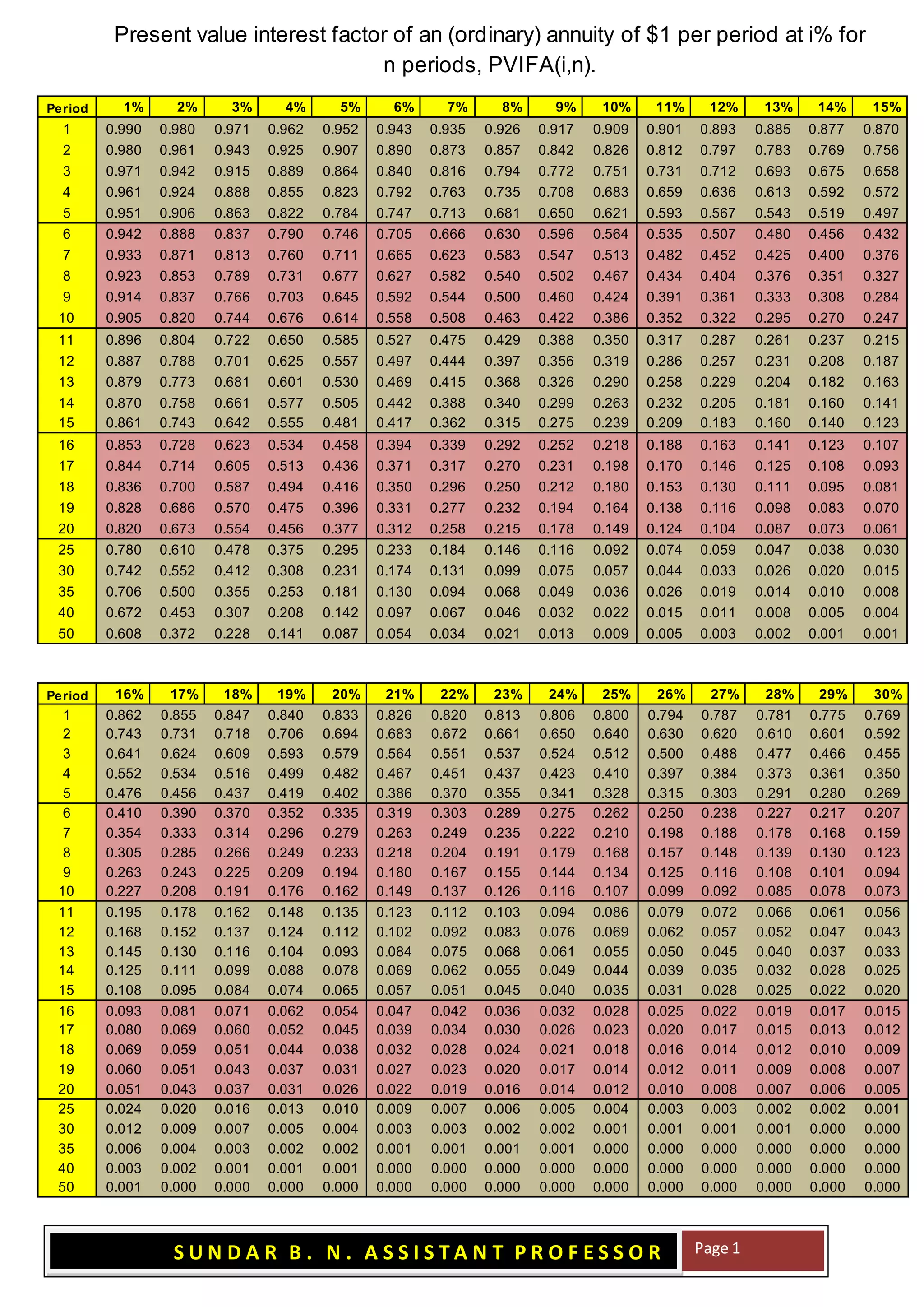 Present Value Interest Factor of an Annuity of 1$ Per Period for 50 Years and 100 % | DOCX