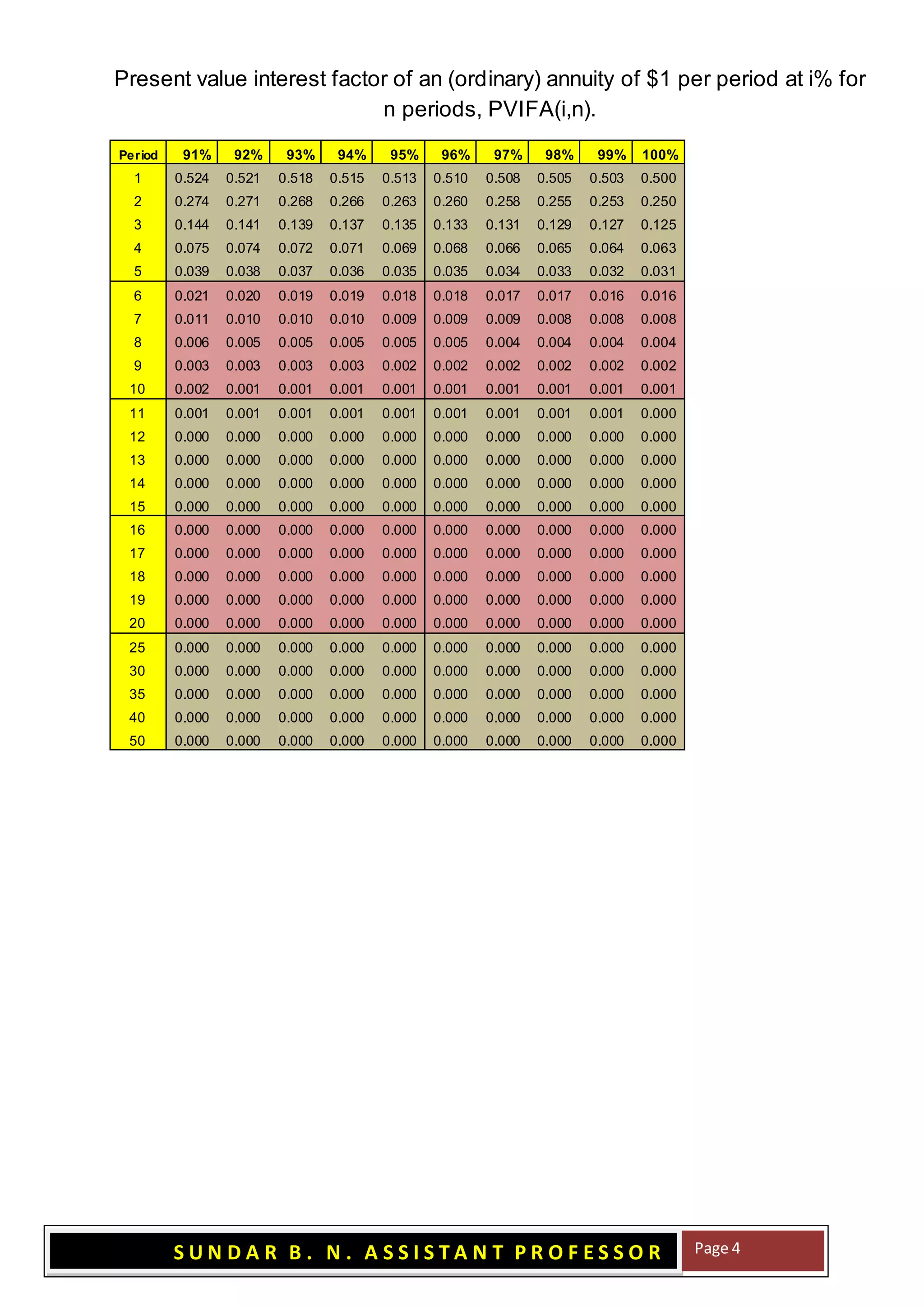Present Value Interest Factor of an Annuity of 1$ Per Period for 50 ...