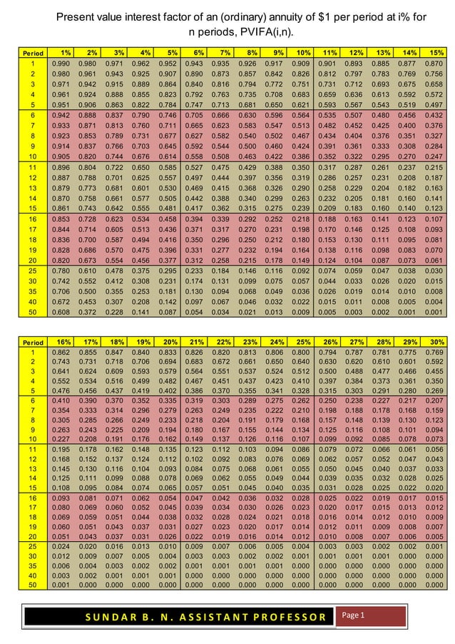 Present Value Interest Factor of an Annuity of 1$ Per Period for 50 Years and 100 % | DOCX