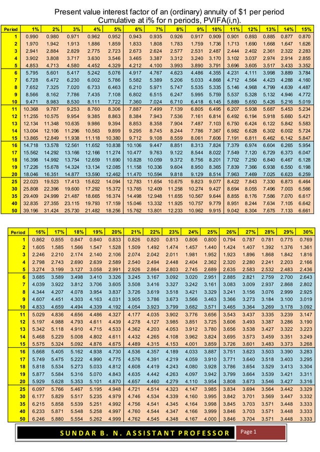 Present Value Interest Factor of an Annuity of 1$ Per Period Cumulative for 50 Years and 100 % ...