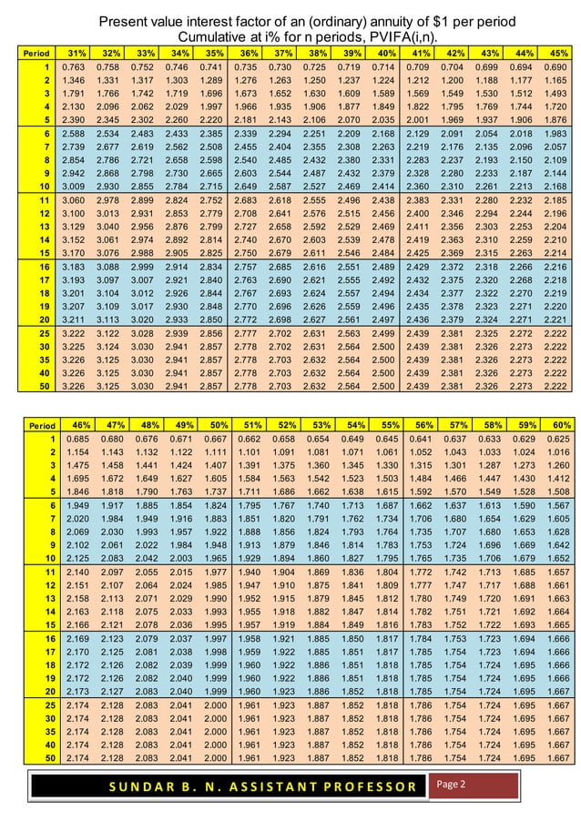 Present Value Interest Factor of an Annuity of 1$ Per Period Cumulative ...