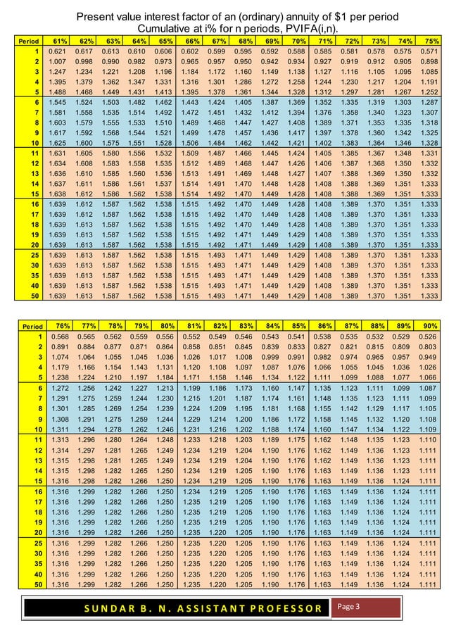 Present Value Interest Factor of an Annuity of 1$ Per Period Cumulative ...