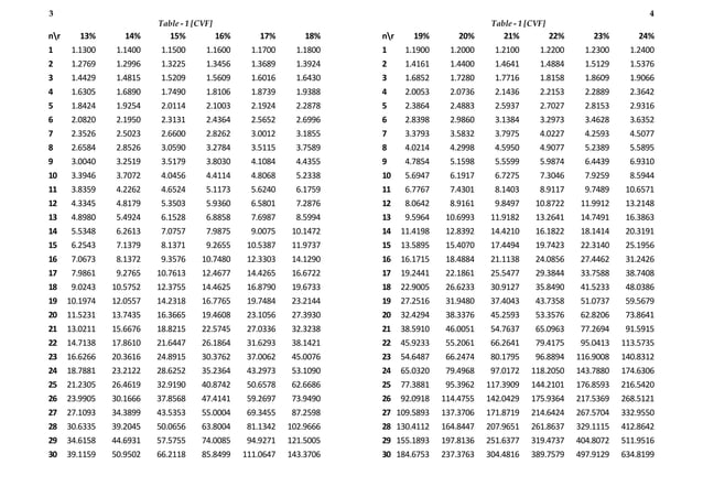 PVF, PVAF, CVF, CVAF Tables for Financial Management.pdf