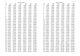 PVF, PVAF, CVF, CVAF Tables for Financial Management.pdf