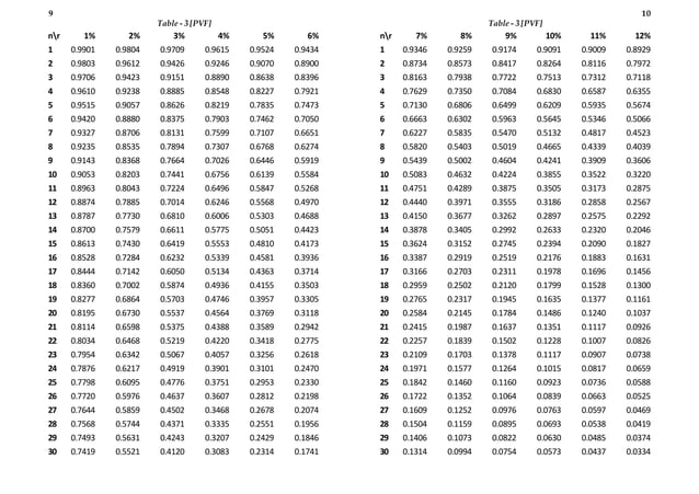 PVF, PVAF, CVF, CVAF Tables for Financial Management.pdf
