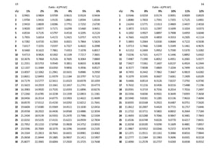 PVF, PVAF, CVF, CVAF Tables for Financial Management.pdf