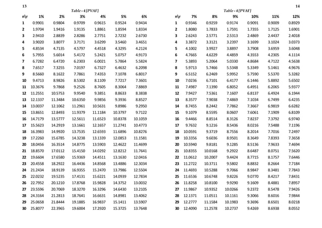 PVF, PVAF, CVF, CVAF Tables for Financial Management.pdf