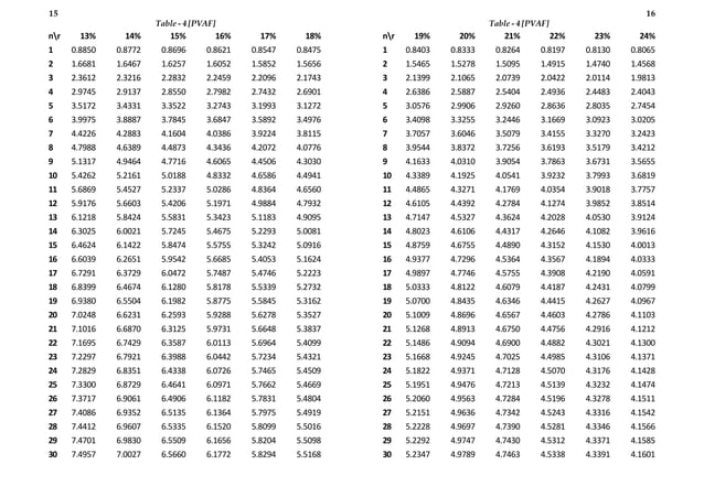 PVF, PVAF, CVF, CVAF Tables for Financial Management.pdf