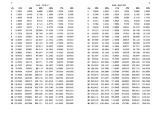 PVF, PVAF, CVF, CVAF Tables for Financial Management.pdf
