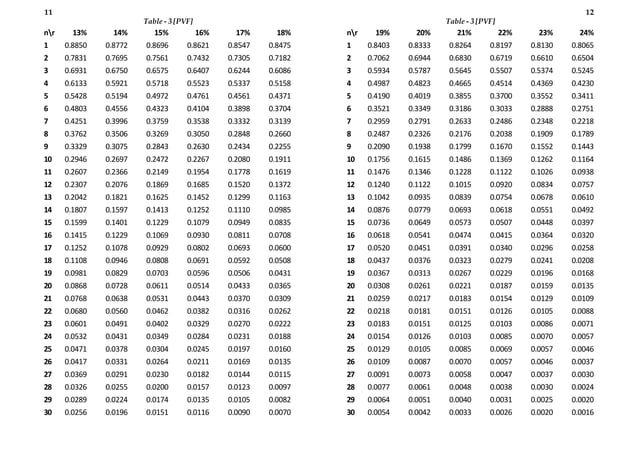 PVF, PVAF, CVF, CVAF Tables for Financial Management.pdf