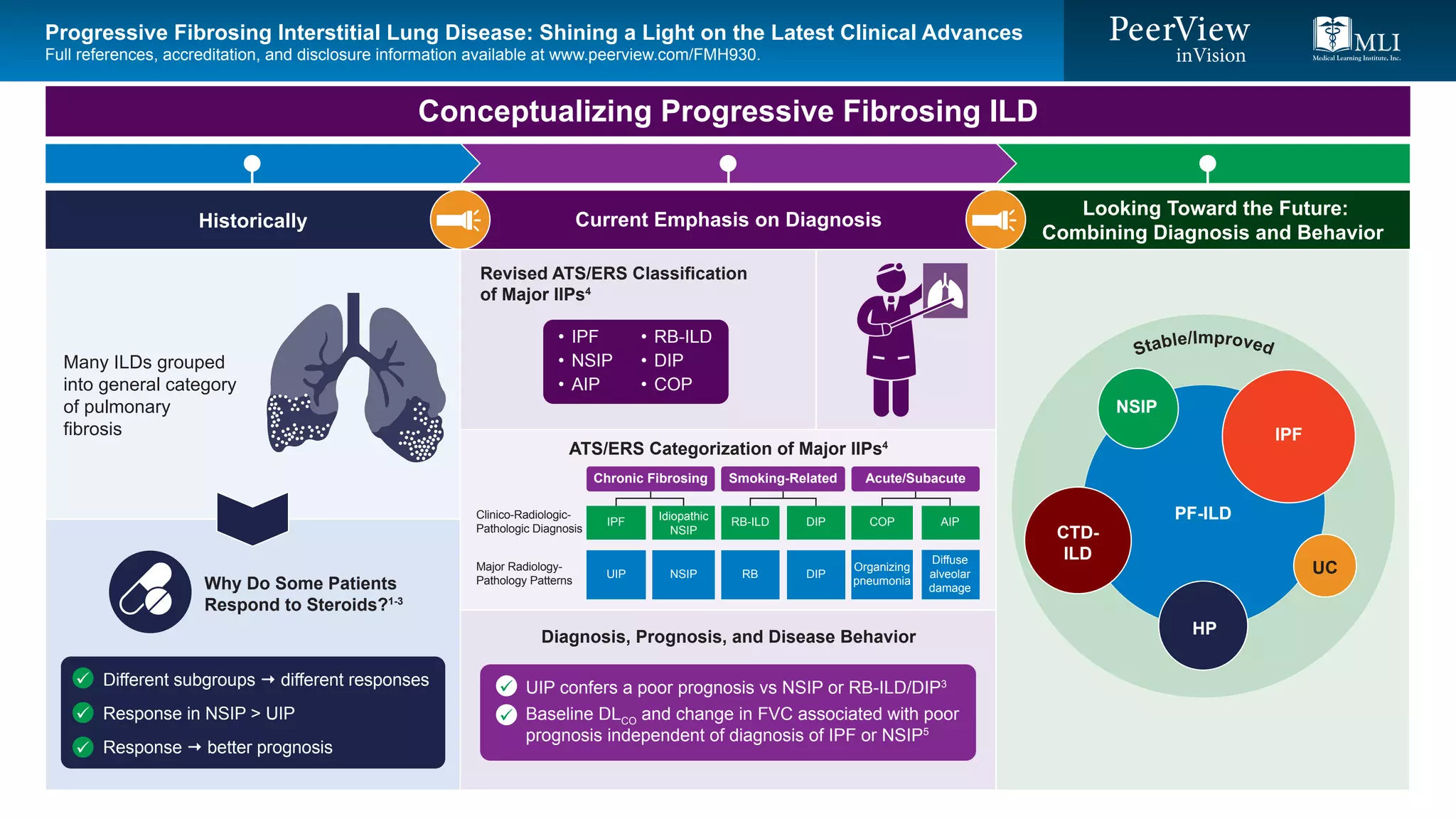 Progressive Fibrosing Interstitial Lung Disease: Shining a Light on the ...