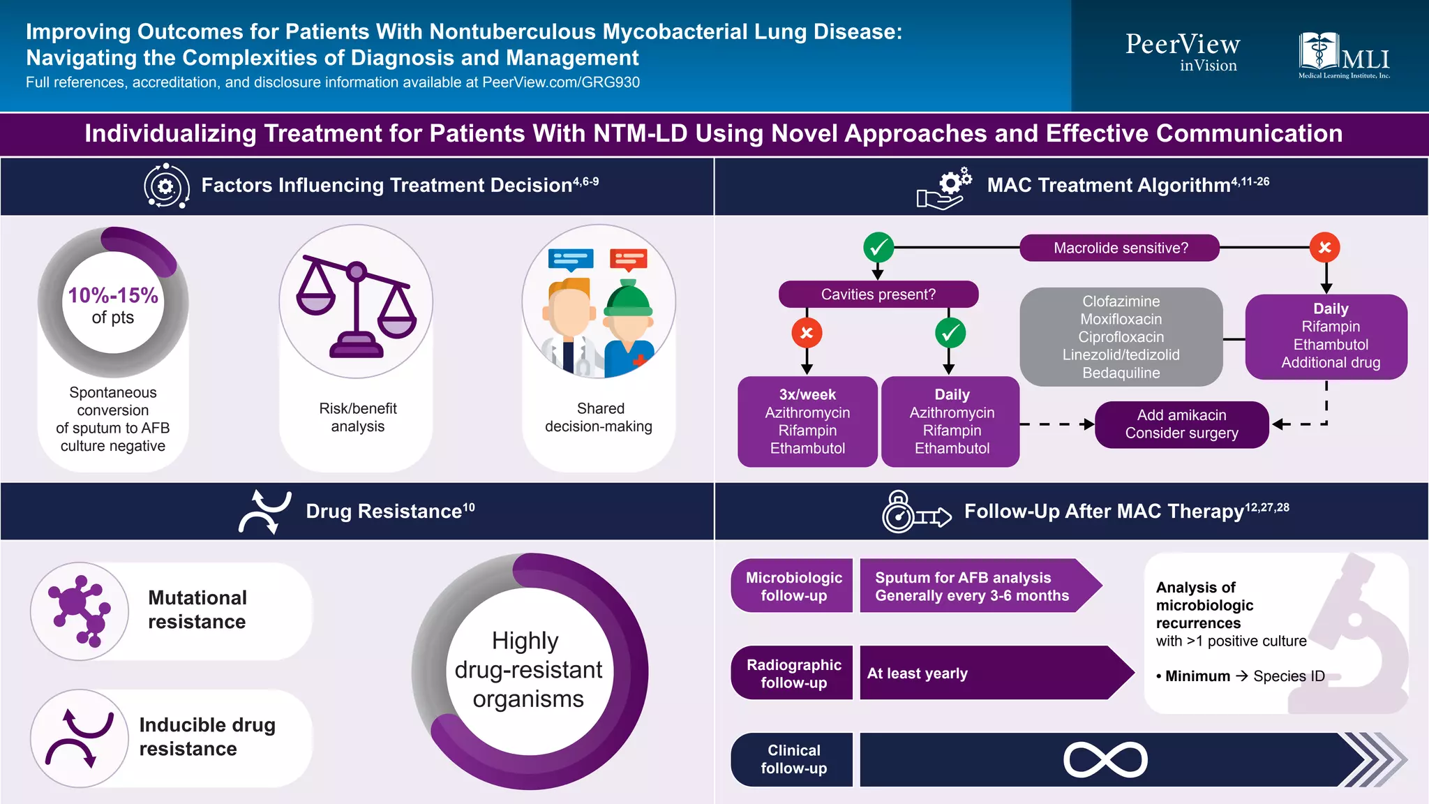 Improving Outcomes for Patients With Nontuberculous Mycobacterial Lung Disease: Navigating the ...