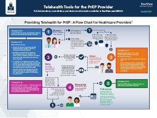 A Closer Look at Telehealth for PrEP: Best Practices for PrEP Delivery ...
