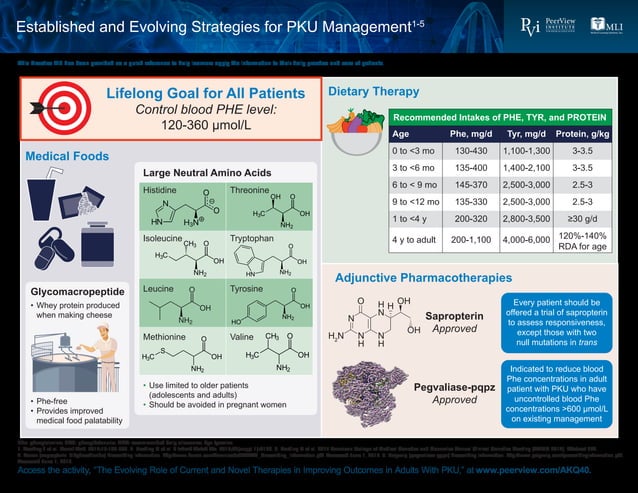 The Evolving Role of Current and Novel Therapies in Improving Outcomes ...