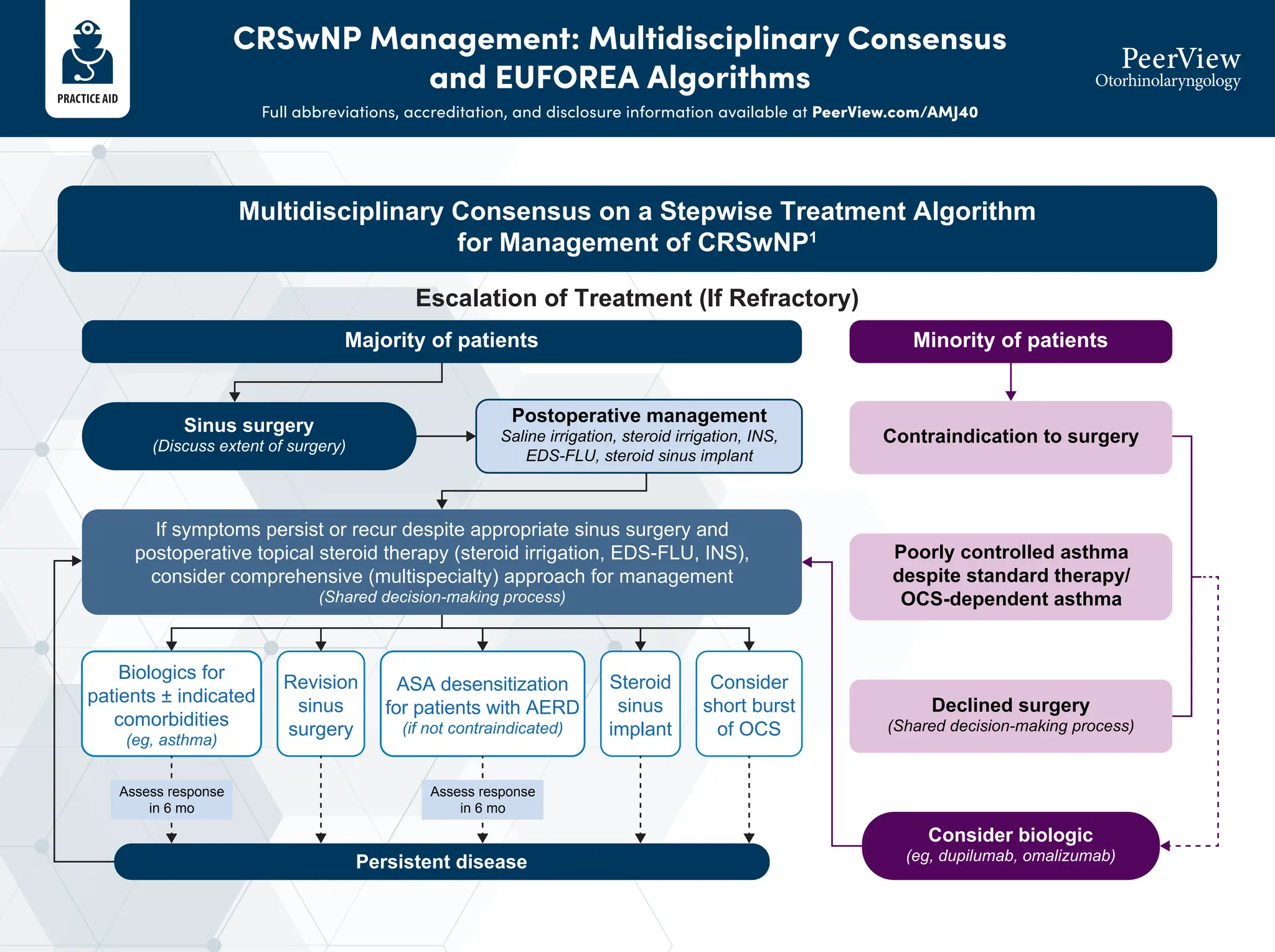 Biologics in CRSwNP: Putting a Paradigm Shift Into Practice | PDF