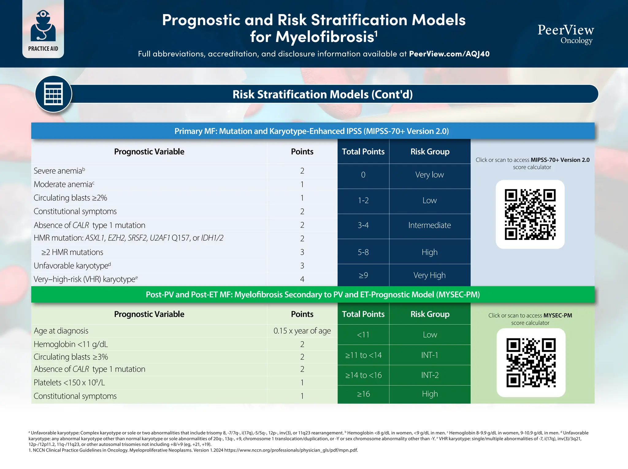 CONTROL Myelofibrosis: Current Options, New Treatment Principles, and Opportunities to Leverage ...