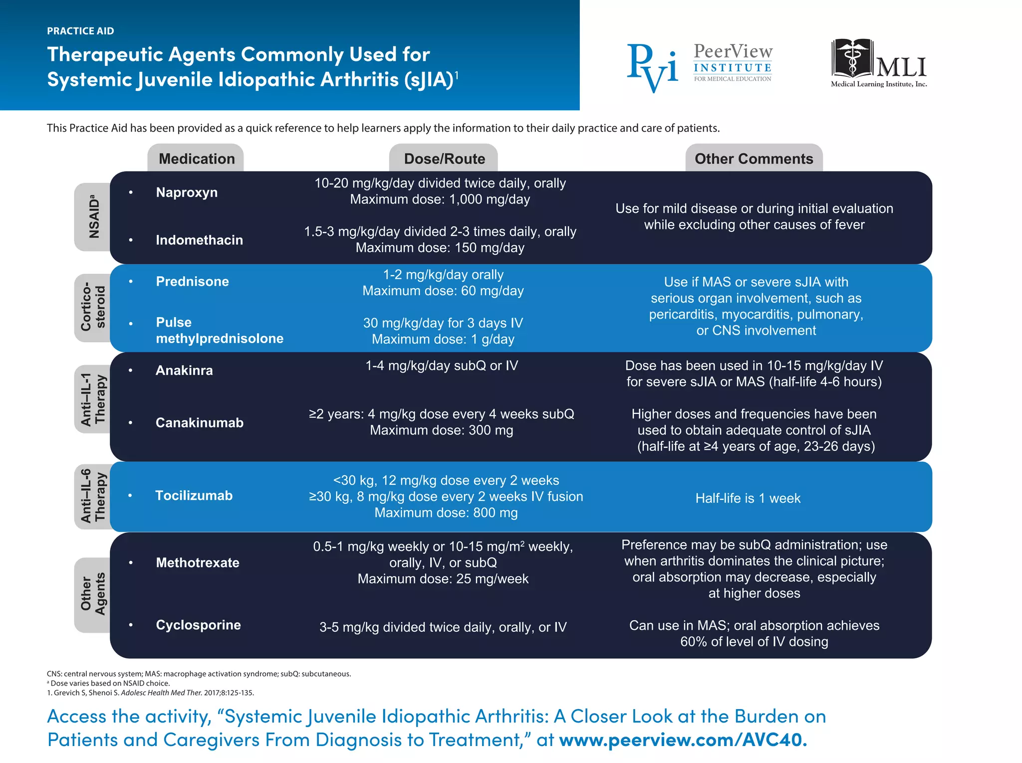 Systemic Juvenile Idiopathic Arthritis A Closer Look at the Burden on ...
