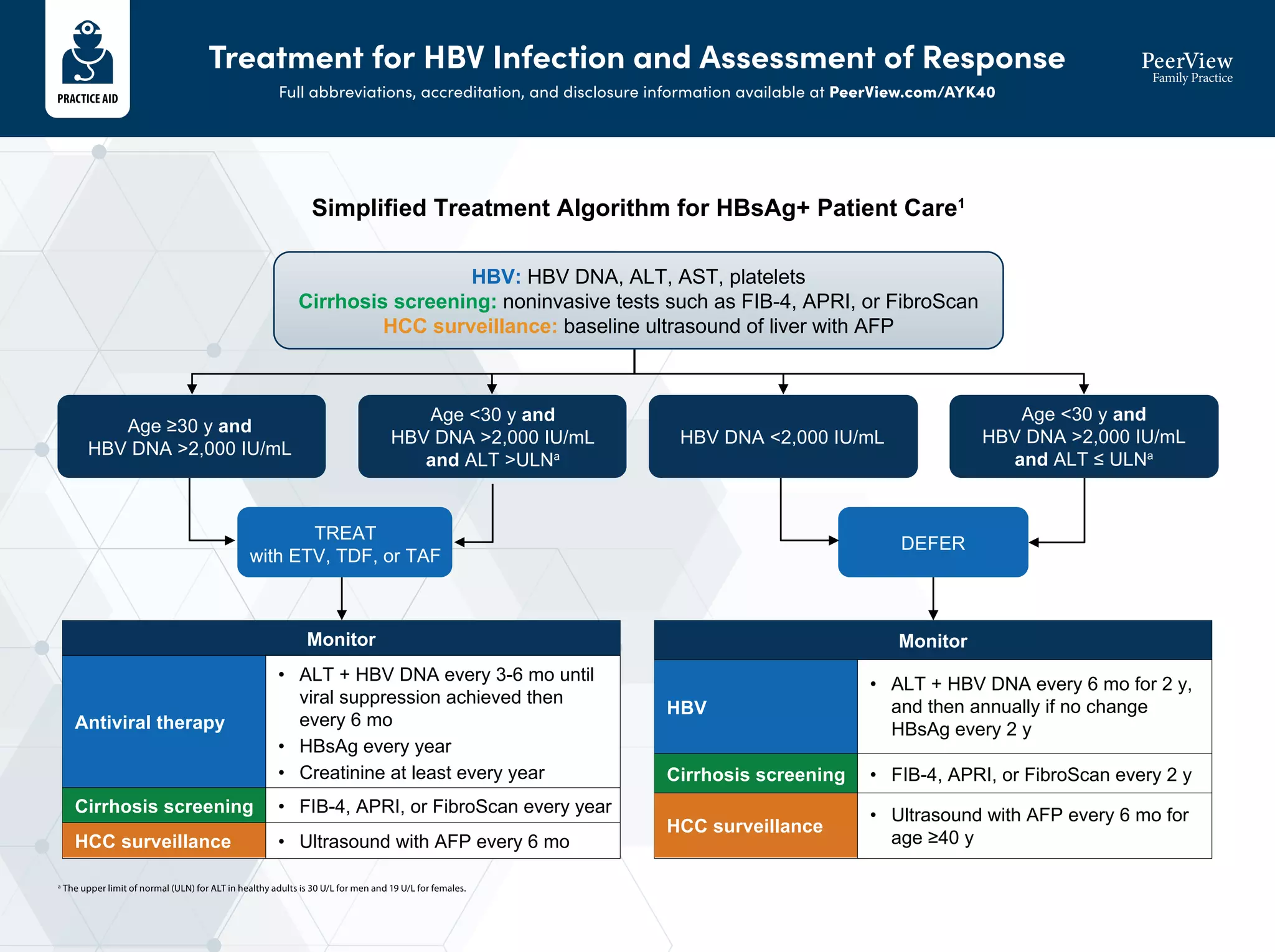HBV Is Primary! Your Role in the "Call to Action" to Eliminate Viral Hepatitis By 2030 | PDF