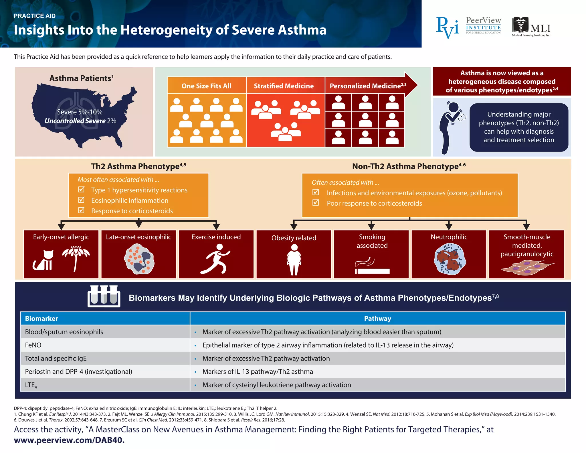 A MasterClass on New Avenues in Asthma Management: Finding the Right ...