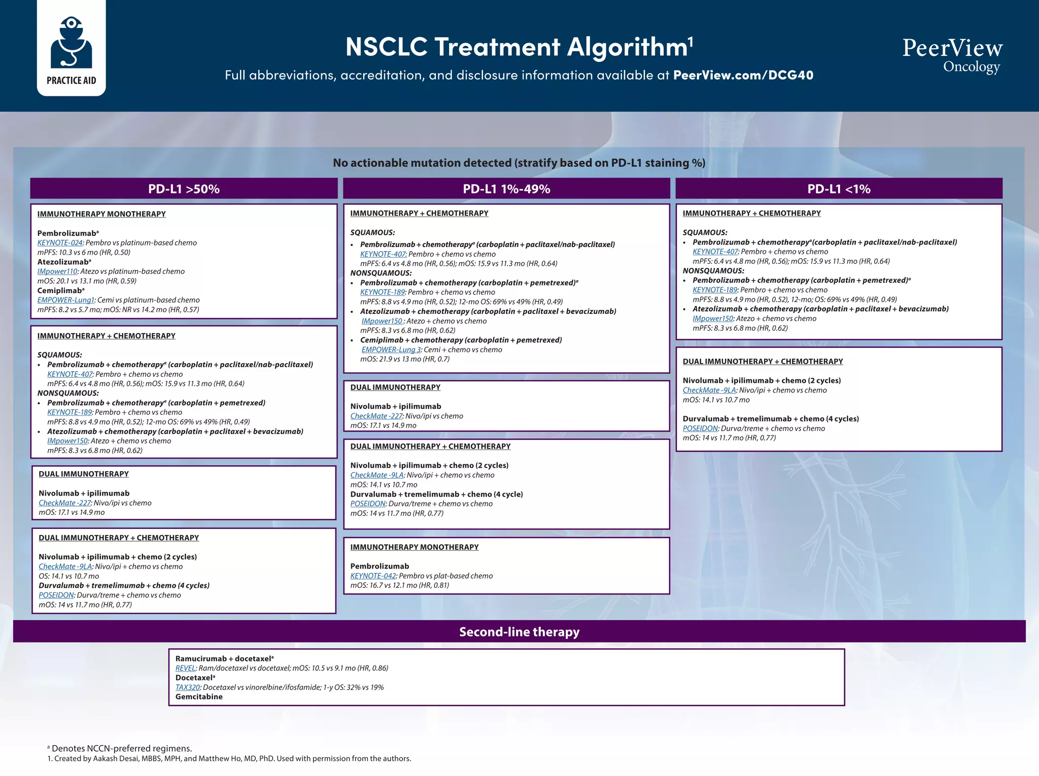 Refining Precision Decisions in NSCLC With Common and Less Common EGFR ...