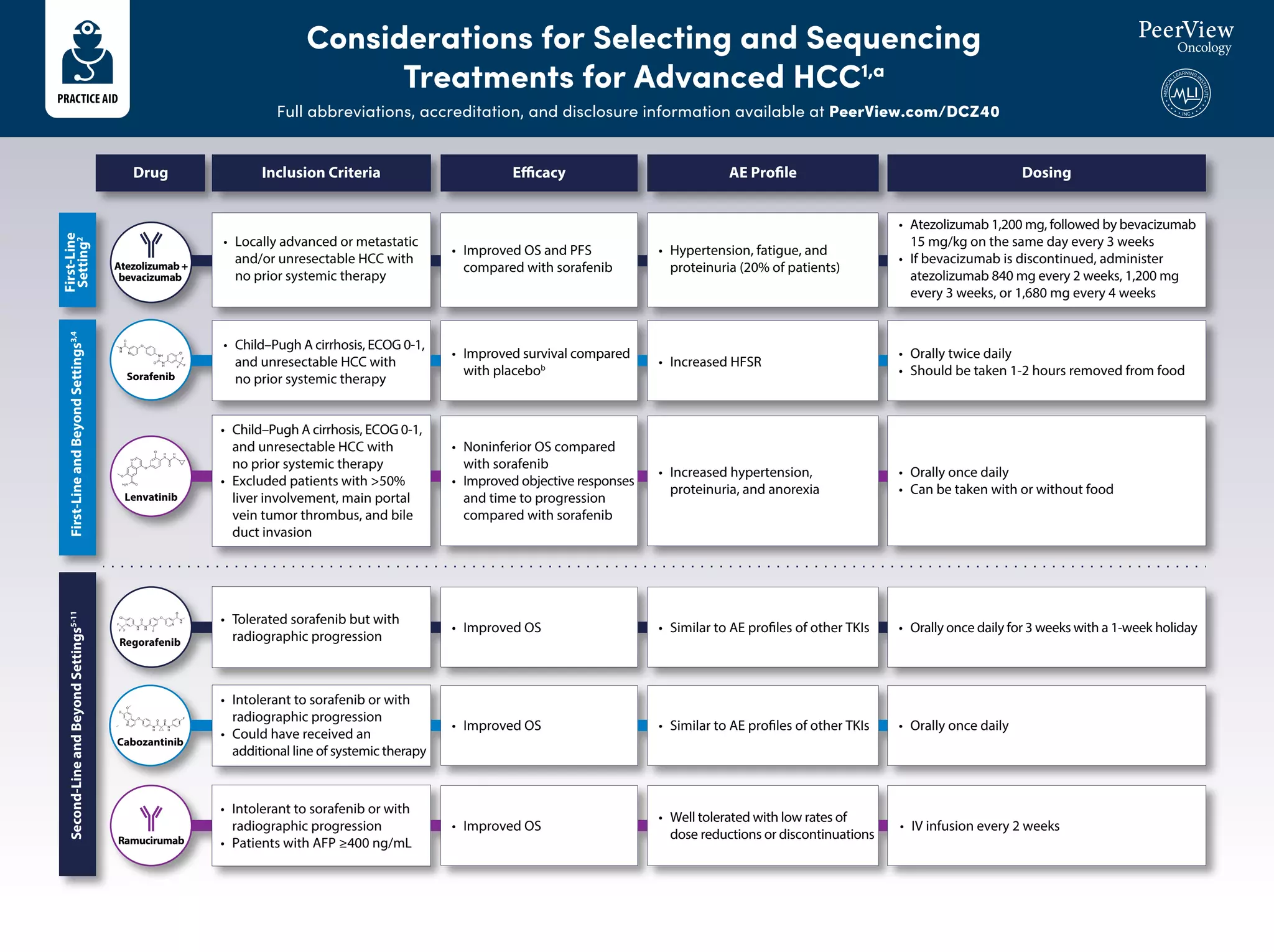 At the Nexus of Locoregional and Systemic Liver Cancer Therapy: A ...
