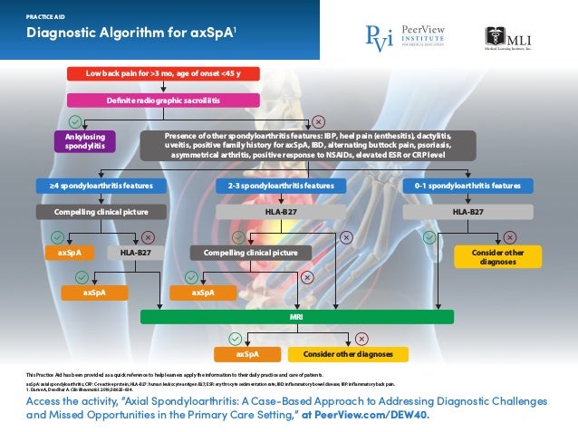 Axial Spondyloarthritis: A Case-Based Approach to Addressing Diagnost…