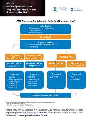 Updates in Neovascular Age-Related Macular Degeneration: Improving ...
