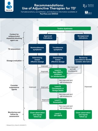 Finding the Path to Improved Recognition and Management of Tardive ...