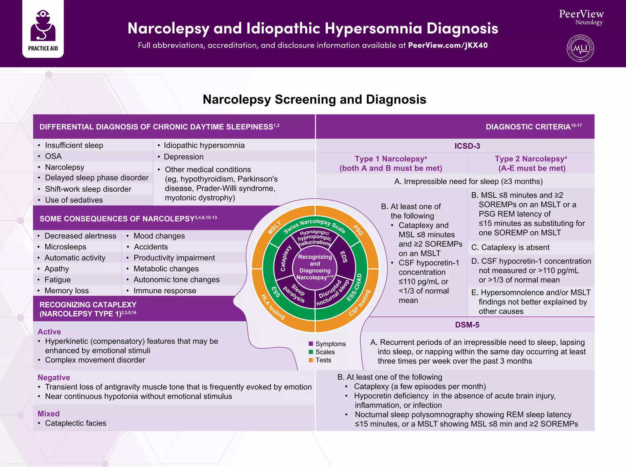 Managing Disorders of Hypersomnolence: Reducing Patient Burdens ...