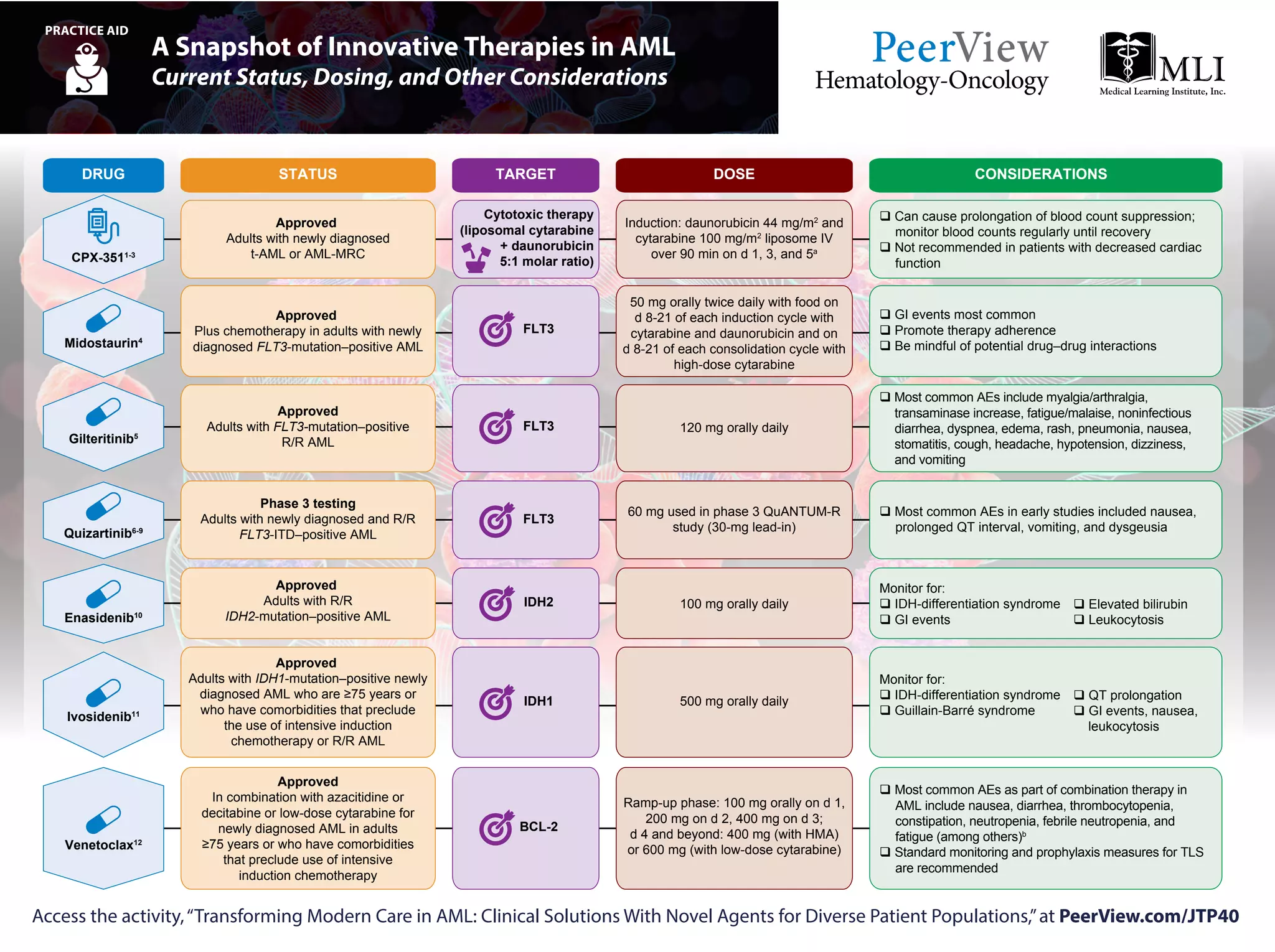 Transforming Modern Care in AML: Clinical Solutions With Novel Agents ...