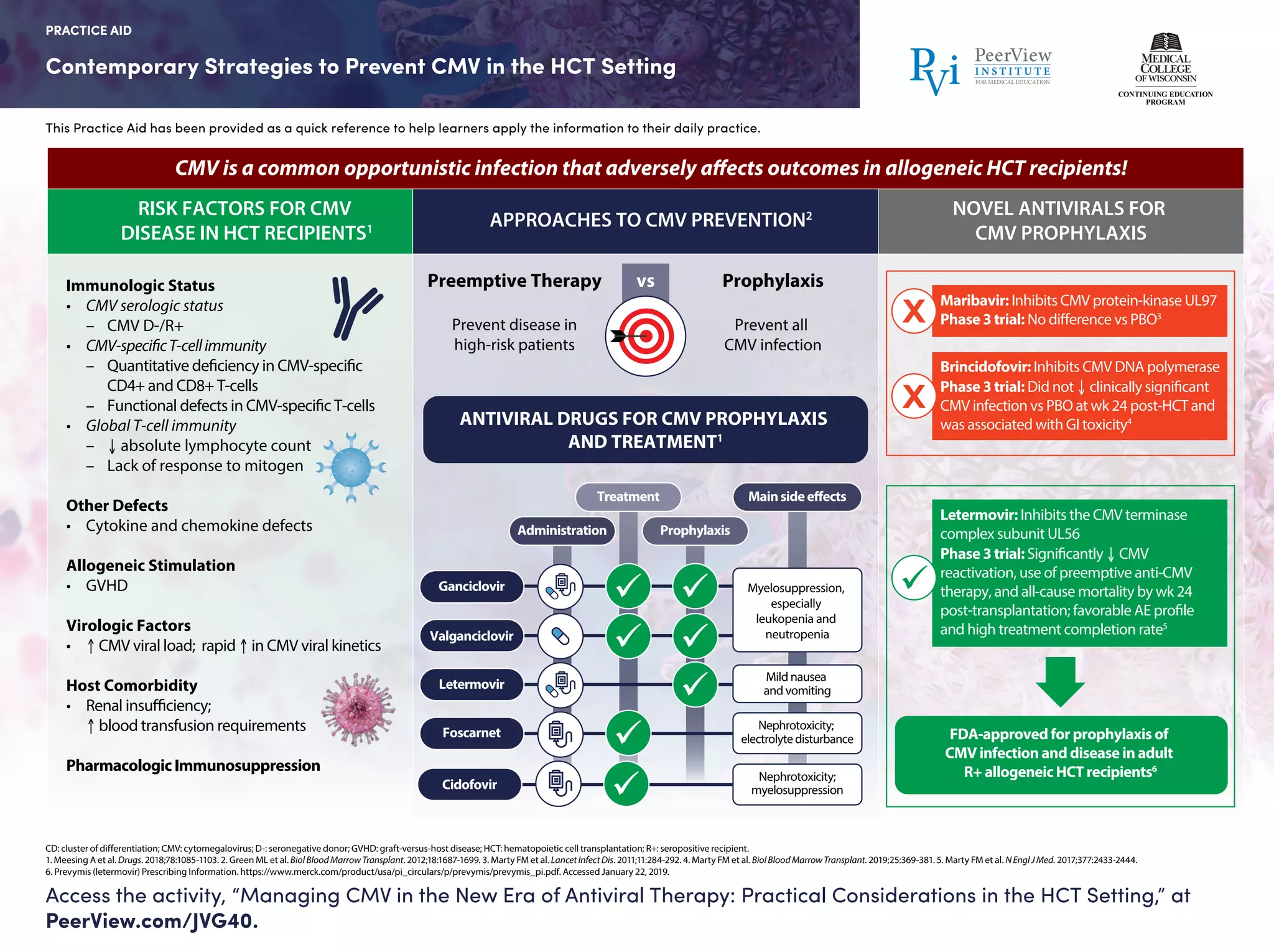 Managing CMV in the New Era of Antiviral Therapy: Practical ...
