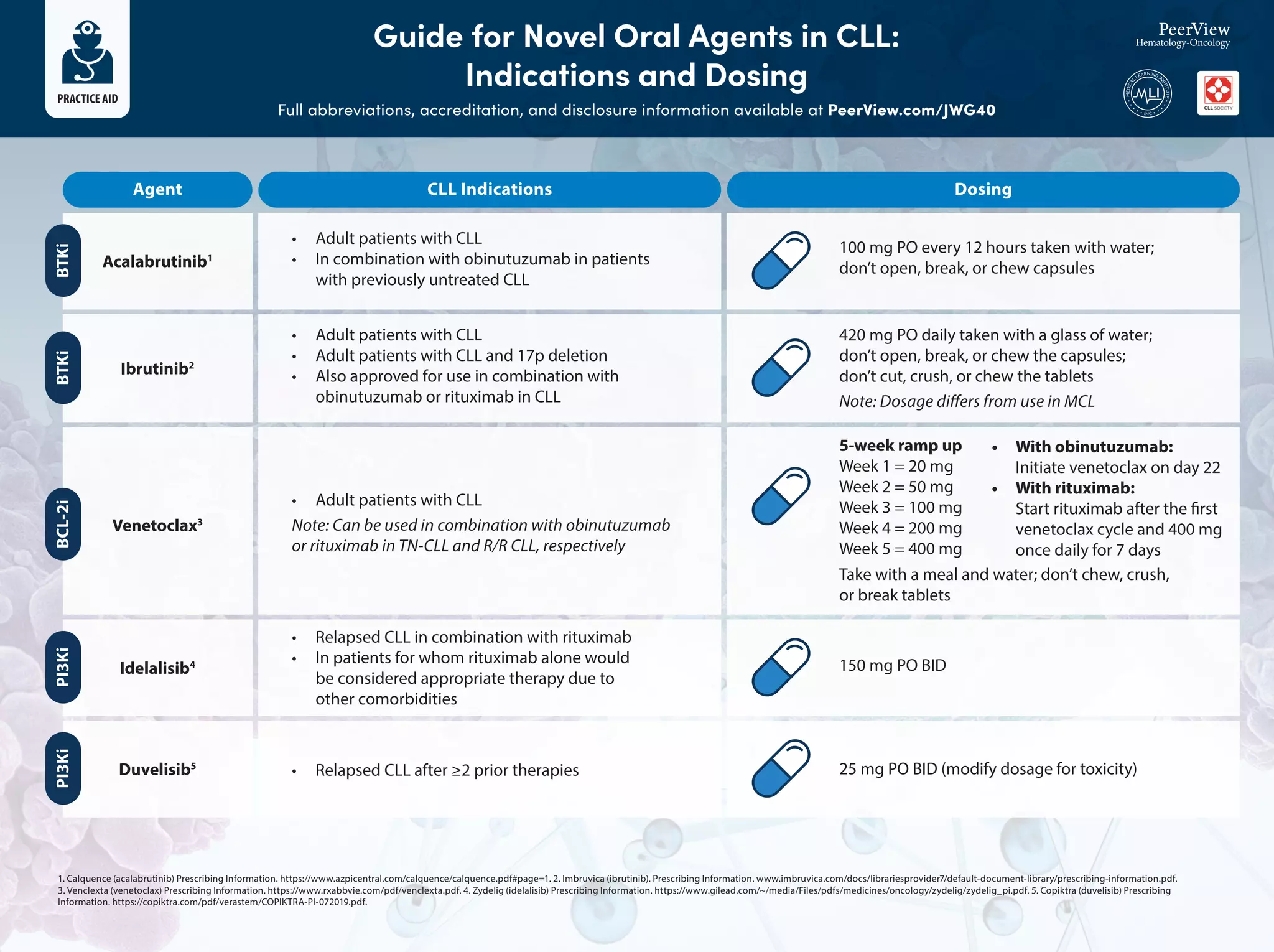 Pushing Therapeutic Boundaries in CLL: The Convergence of Targeted ...