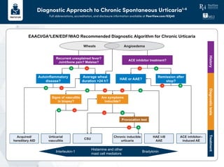Chronic Spontaneous Urticaria From Diagnosis to Treatment: Unique ...